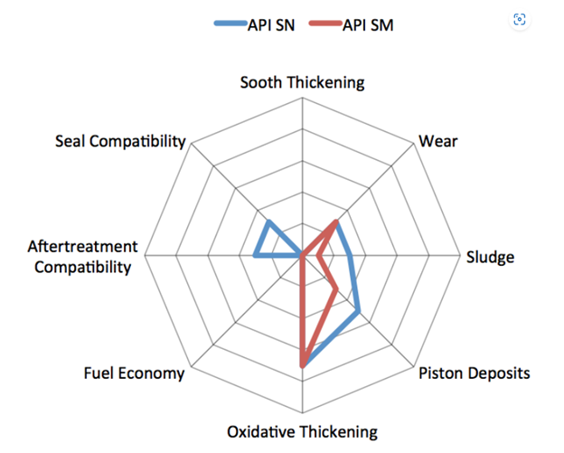 Evolution Of Engine Oil Standards: The Introduction Of API SN » ADDILEX